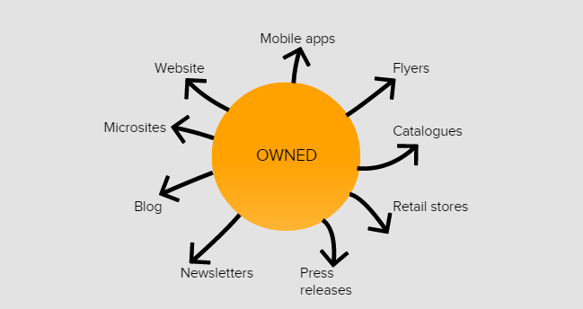Owned Media vs Earned Media: Which One Is Better For Growth Marketing?